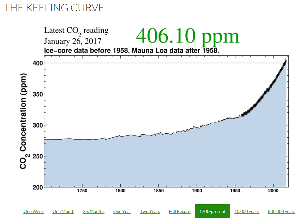 What’s the Keeling Curve? – Let's Fix This Planet